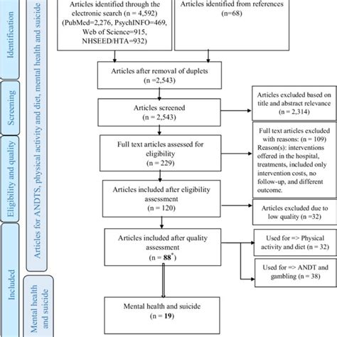Flow Diagram Of The Included Articles According To Prisma The Total