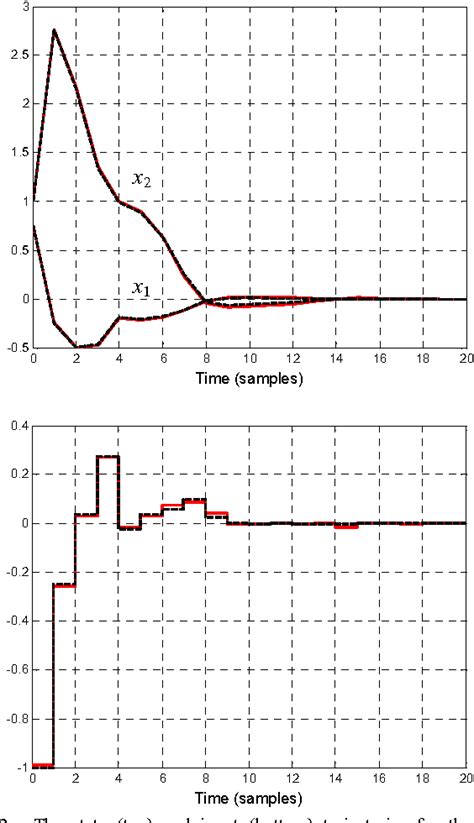Figure From An Orthogonal Partitioning Approach To Simplify Robust Model Predictive Control