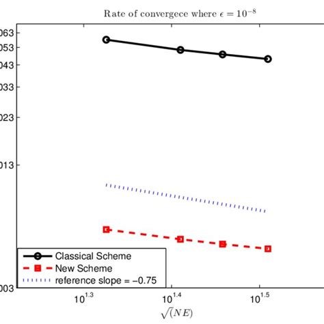 the convergence of the relative l 2 errors at time t 1 for the