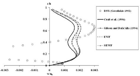 The Dimensionless Mean Spanwise Velocity Profiles At Yh 016 For The Download Scientific