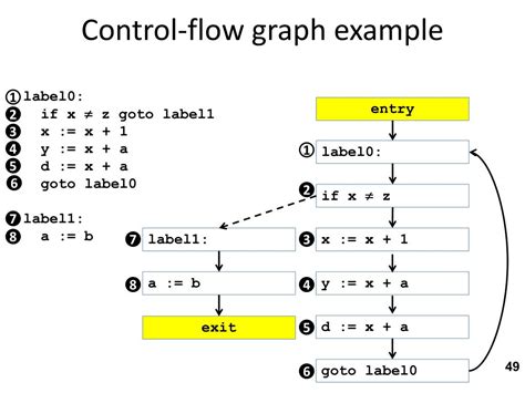 Ppt Spring 2014 Program Analysis And Verification Lecture 8 Static