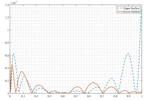 Fitting Accuracy Of The 8th Order Cst Parameterization Method