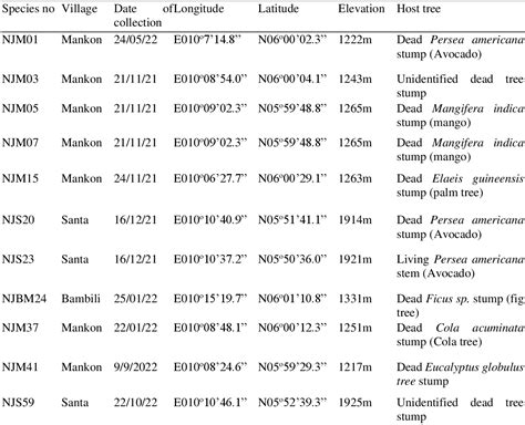 Table 1 From Morphological Diversity Of Ganoderma Species And Its Host Trees In Mezam Division