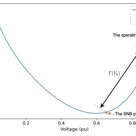 An Example Of Reactive Support Variation At Different Voltage Levels