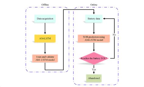 The Flowchart Of The SOH Prediction Based On The AM LSTM Model Download Scientific Diagram