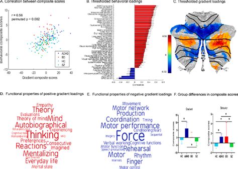 Latent Variable 2 Impulsivity And Mood A Correlation Between