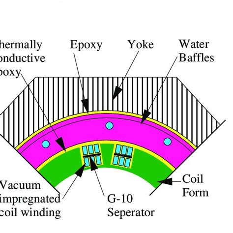 Cross Sectional View Of One Quadrant Of The Magnet Download Scientific Diagram