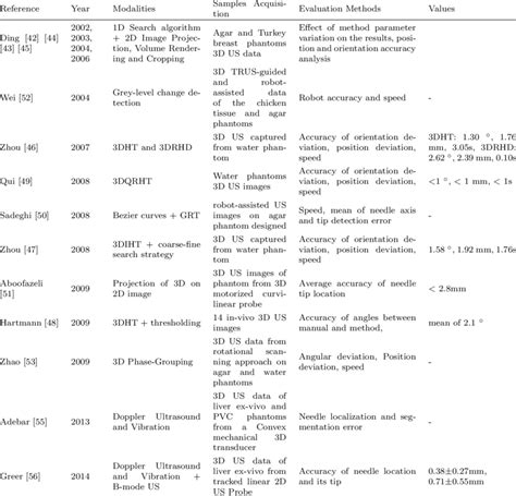 Needle Segmentation Methods Download Table