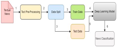 Deep Learning Approaches For Detecting Fake News Encyclopedia Mdpi