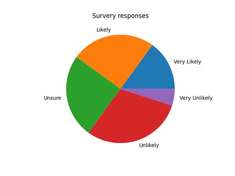 Matplotlib Pie Chart Tutorial And Examples