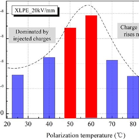 the total charge amount versus polarization temperature under 20 kv mm