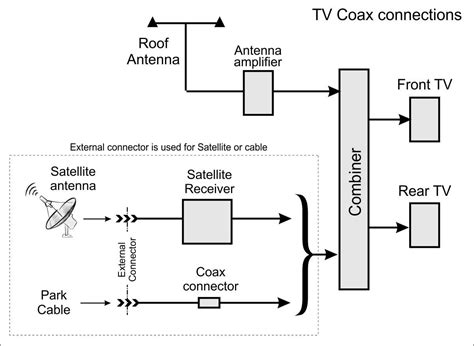 Satellite Cable TV Coax Connections 1999 Southwind 35S
