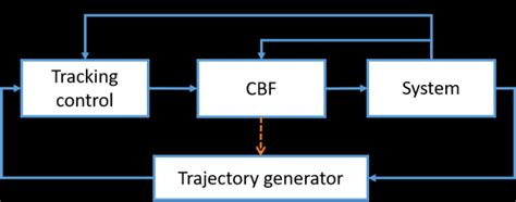 1 Block Diagram Of The Supervisory Control Download Scientific Diagram