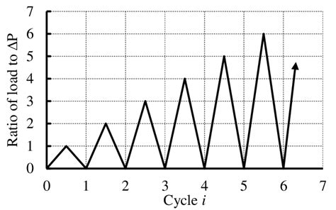 Cyclic Loading History Download Scientific Diagram