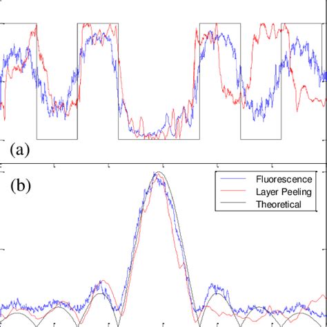 flat top filter characterization a phase variation b apodization