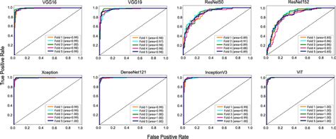 Roc For 5 Fold Cross Validation For 20 × Images Download Scientific