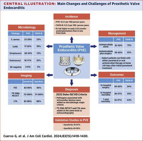 The Clinical Challenge Of Prosthetic Valve Endocarditis Jacc Focus