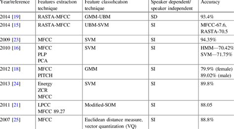 Performance Contrast Between Various Asr Systems Download Scientific