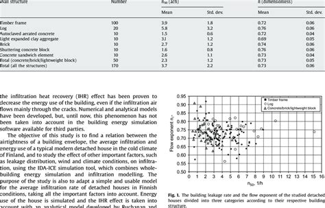 Average Depressurization Test Results Of The Finnish Detached Houses