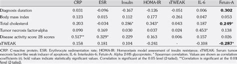 Correlation Of Laboratory Parameters With Clinical Parameters Download Scientific Diagram