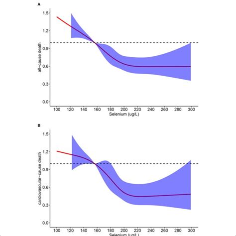 A Restricted Cubic Spline Analyses Between Serum Selenium