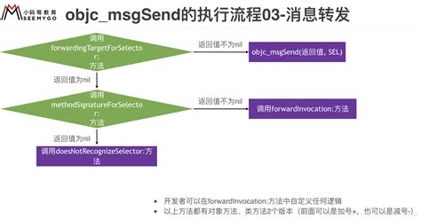 Ios Runtime 底层详解、内部原理、场景应用ios Runtime的原理 Csdn博客 Ios Runtime 底层详解、内部原理、场景应用ios Runtime的原理 Csdn博客