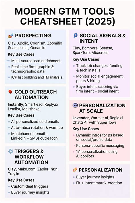 modern gtm stack the 2025 revenue playbook 🚀 want to build smarter
