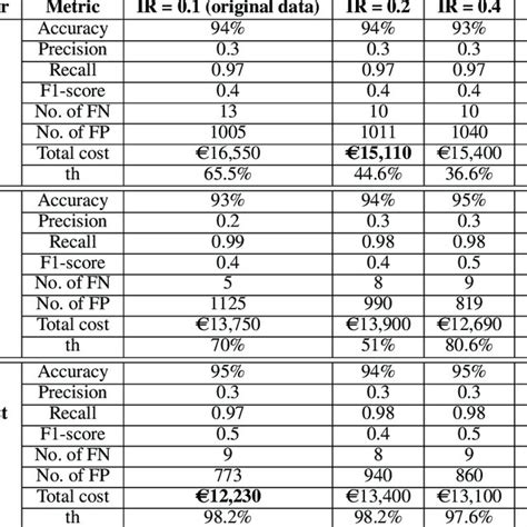 Proposed Predictive Analytics Framework For Dealing With Imbalanced Download Scientific Diagram