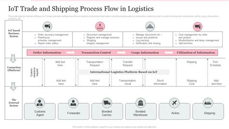 Iot Trade And Shipping Process Flow In Logistics Deploying Internet