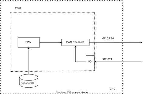 Pwm Driver — Winnermicro Online Documentation