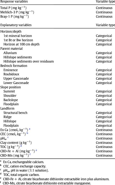 response and explanatory variables used in the classification and