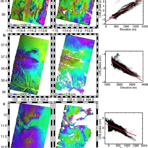 Examples Of Correlation Between Interferometric Phase Corrected From Download Scientific