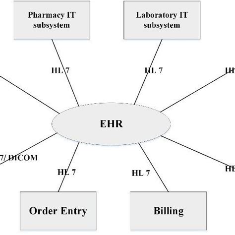 Distributed Model Of Ehr Download Scientific Diagram