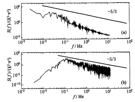 The Power Spectrum For Fig 7 Download Scientific Diagram