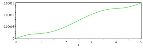 Pde Looking For A Matlab Maple Code For Plotting The Truncation Error