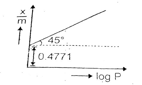 Graph Between Log X M And Log P Is A Straight Line At Angle Of