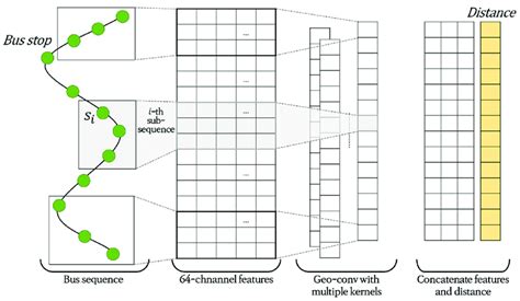 Geo Convolution Layer Download Scientific Diagram