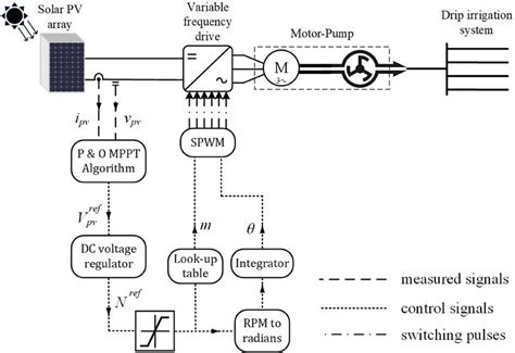 Control Diagram For Variable Frequency Drive Download Scientific Diagram