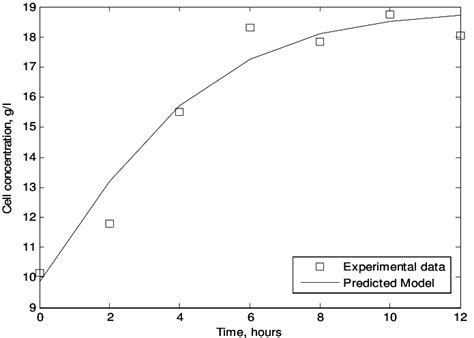 Experimental Cell Concentration Profile And Model With 150 G L Initial Download Scientific