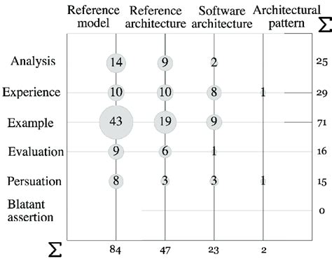 Architectural Solutions Vs Validation Type Download Scientific Diagram