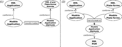 Deux approches de déploiement d une application sur une plate forme Download Scientific Diagram