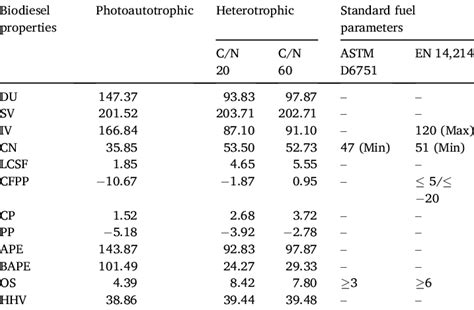 Theoretical Biodiesel Properties Of Fatty Acid Methyl Esters Obtained