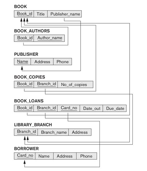 Solved Consider The Library Relational Database Schema In Chegg Com