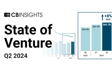CB Insights Research