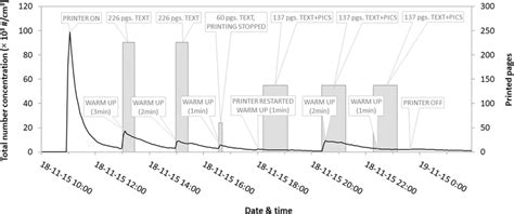 Total Particle Number Concentration Versus Printed Pages On 18 November
