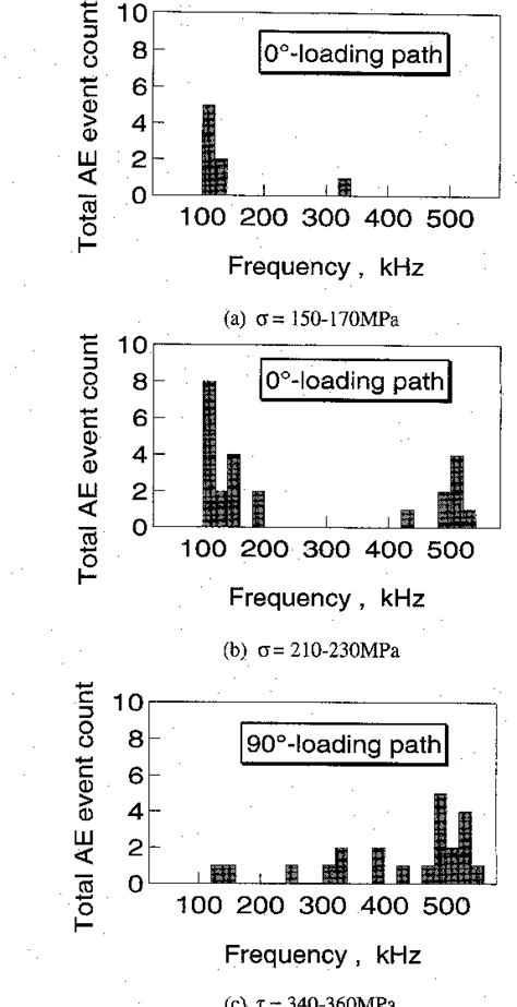 Figure 1 From Investigation Of Damage Surface In Cfrp Under Biaxial