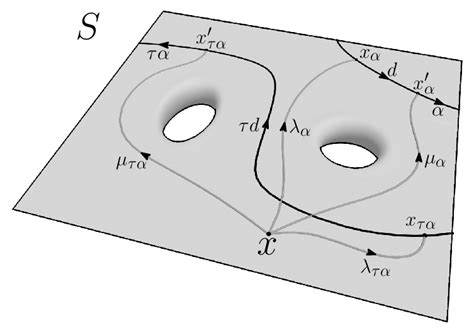 Loops As Product Of Dual Loops Download Scientific Diagram
