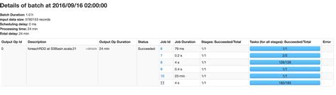 Partitioning Spark Parquet Write Gets Slow As Partitions Grow Stack