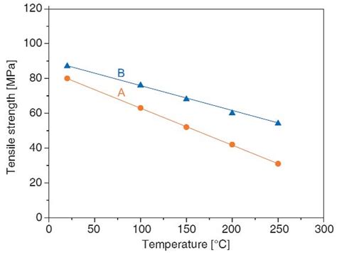 Tensile Strength As A Function Of Temperature For The Plain Polyimide Download Scientific