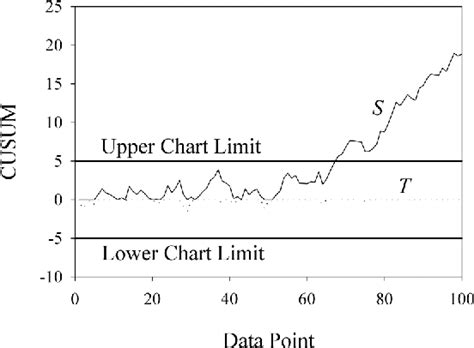 Figure 1 From Application Of Control Charts For Detecting Faults In